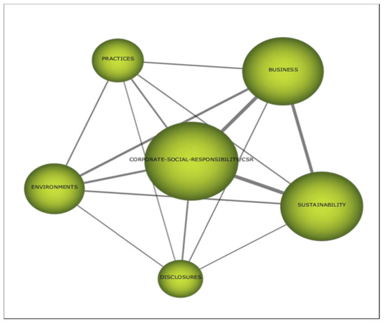 Mapping the Knowledge of CSR and Sustainability