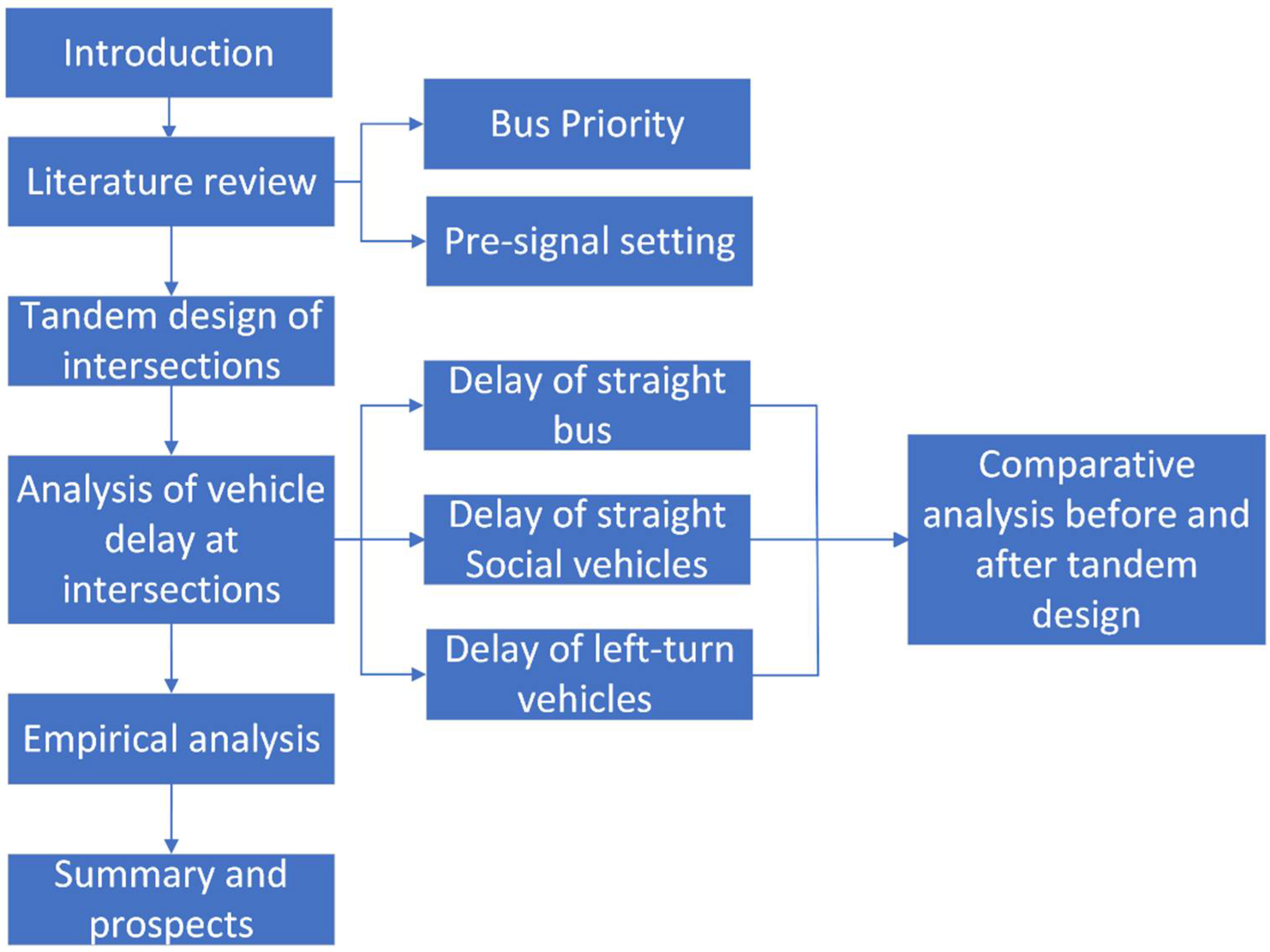 Sustainability | Free Full-Text | Tandem Design of Bus Priority Based ...