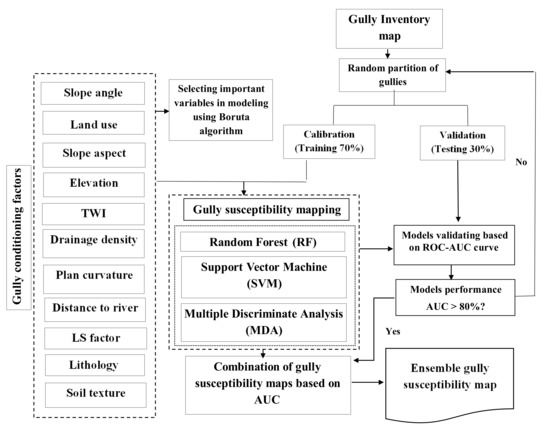 Sustainability | Free Full-Text | Gully Erosion Susceptibility Assessment in the Kondoran ...