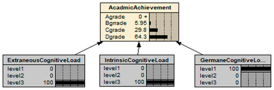 Learning Analytics for Diagnosing Cognitive Load in E-Learning Using Bayesian Network Analysis