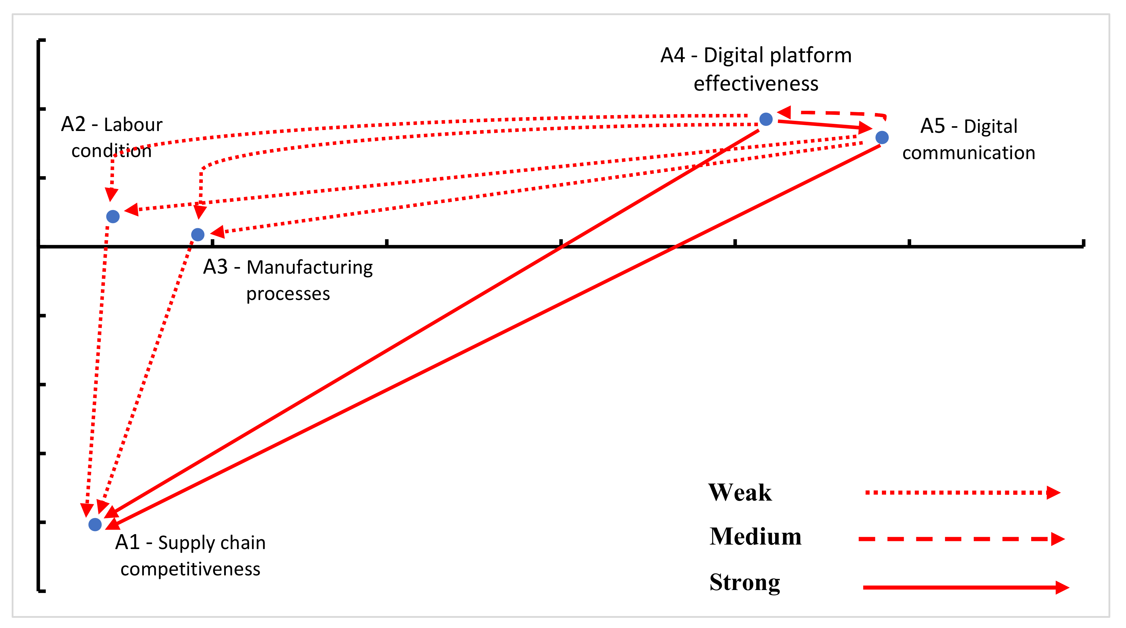 A Cause and Effect Model for Digital Sustainable Supply Chain ...