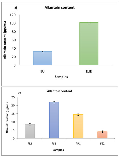 Allantoin from Valuable Romanian Animal and Plant Sources with ...