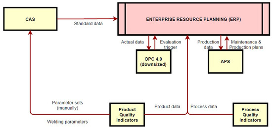 Development of a Smart Manufacturing Execution System Architecture for ...