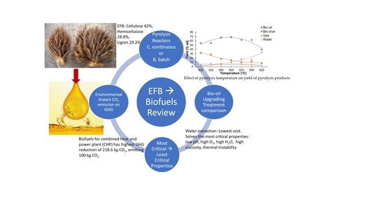 Sustainability | Free Full-Text | A Comprehensive Review on Biofuels ...