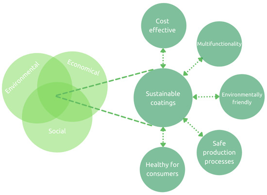 Sustainable Coatings on Metallic Alloys as a Nowadays Challenge