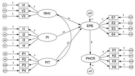 Influencing Factors of Residents' Perception of Influencing Factors of Residents' Perception of