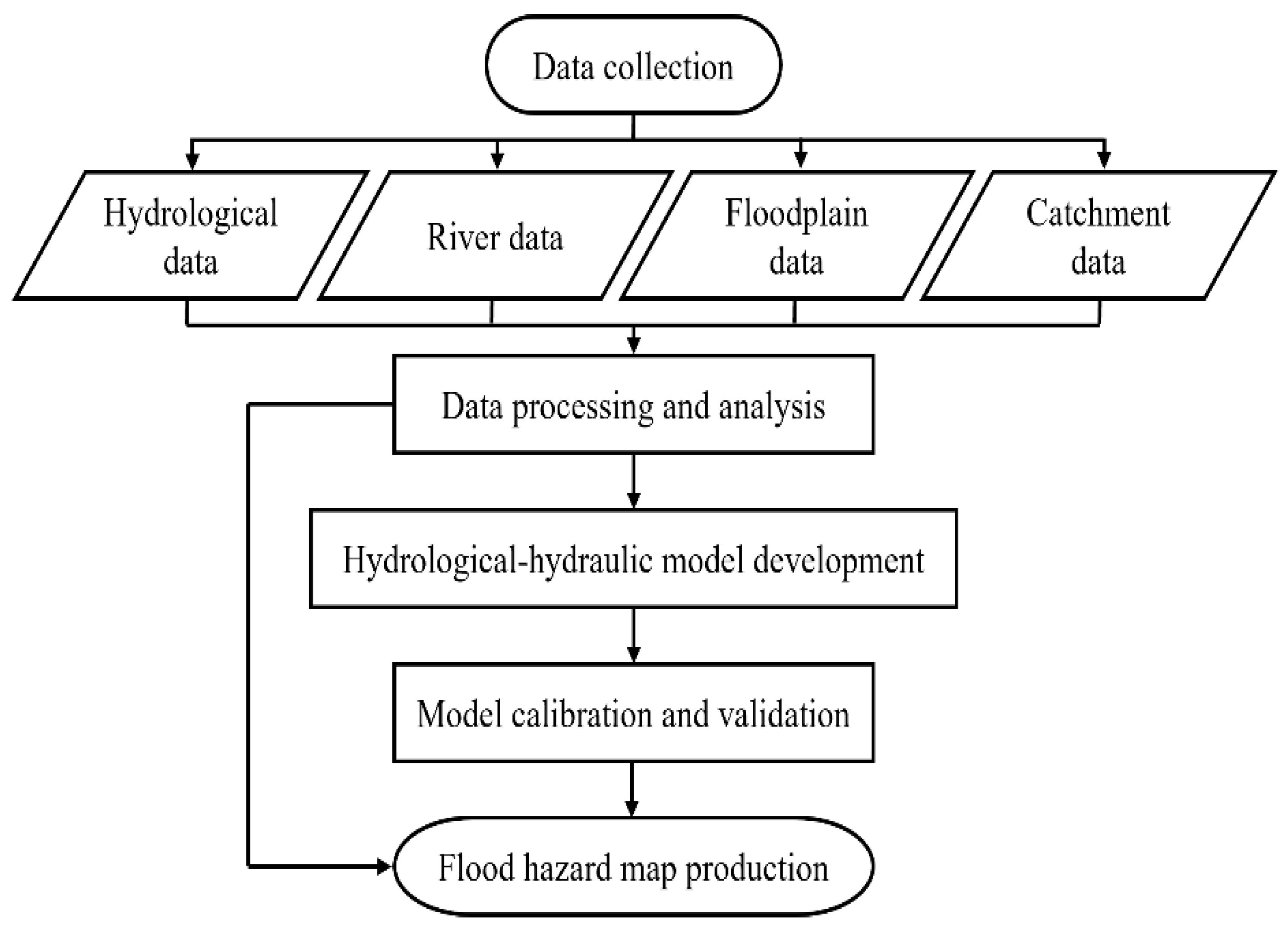 High-Resolution Hydrological-Hydraulic Modeling of Urban Floods Using ...