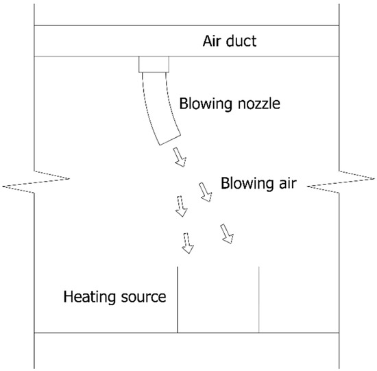 A Comparative Study for Forced Ventilation Systems in Industrial ...