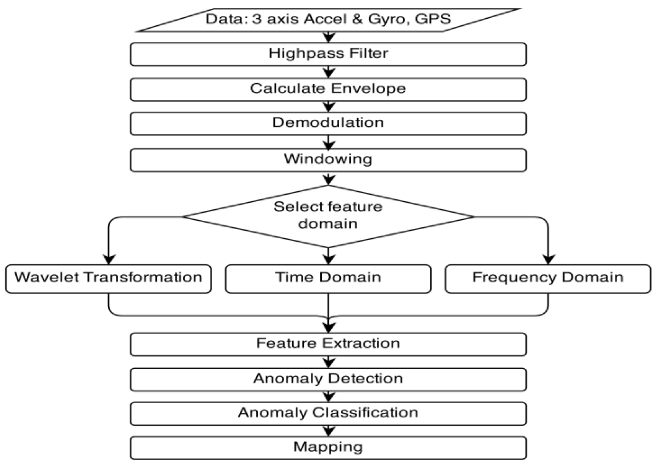 Sustainability | Free Full-Text | Low Cost Road Health Monitoring ...