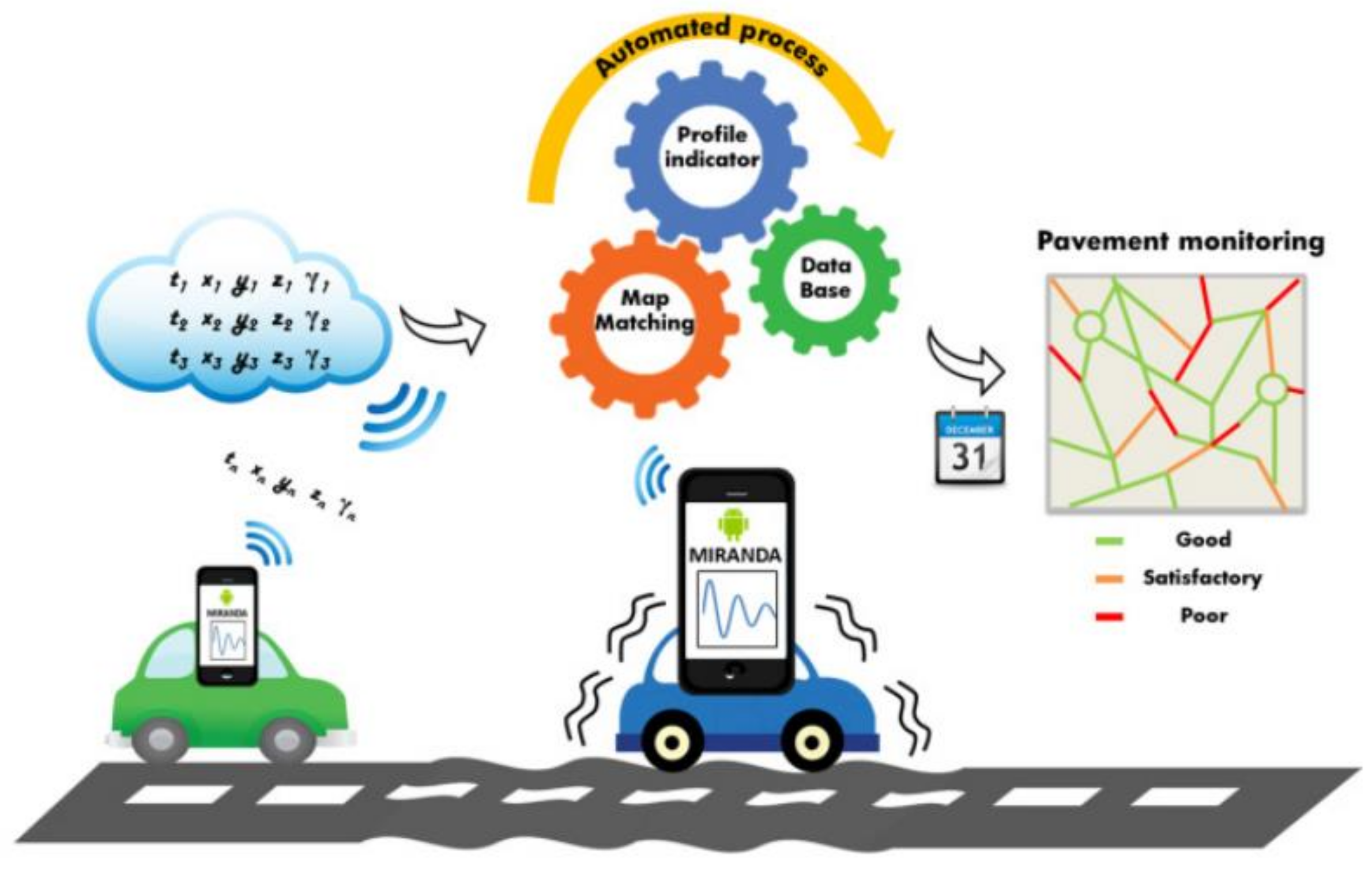 Sustainability | Free Full-Text | Low Cost Road Health Monitoring ...
