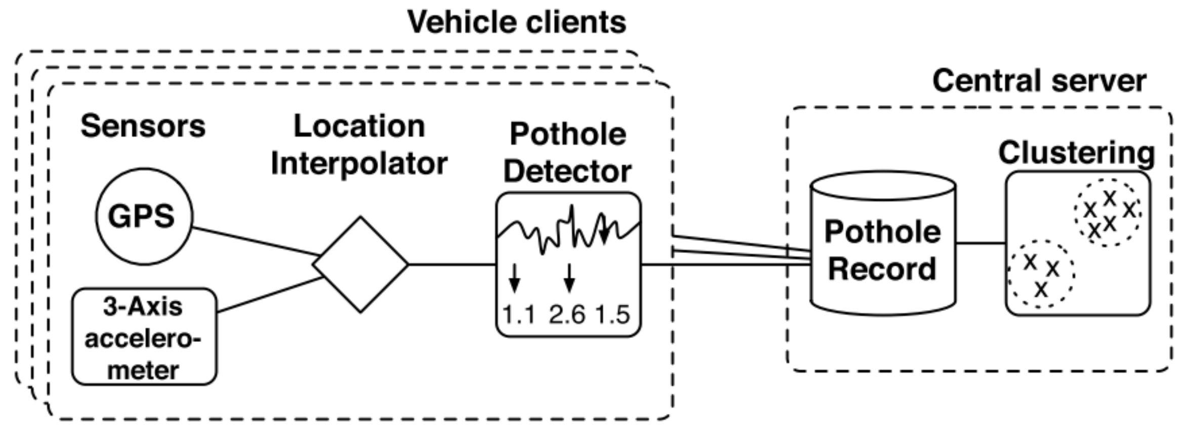 Sustainability | Free Full-Text | Low Cost Road Health Monitoring ...