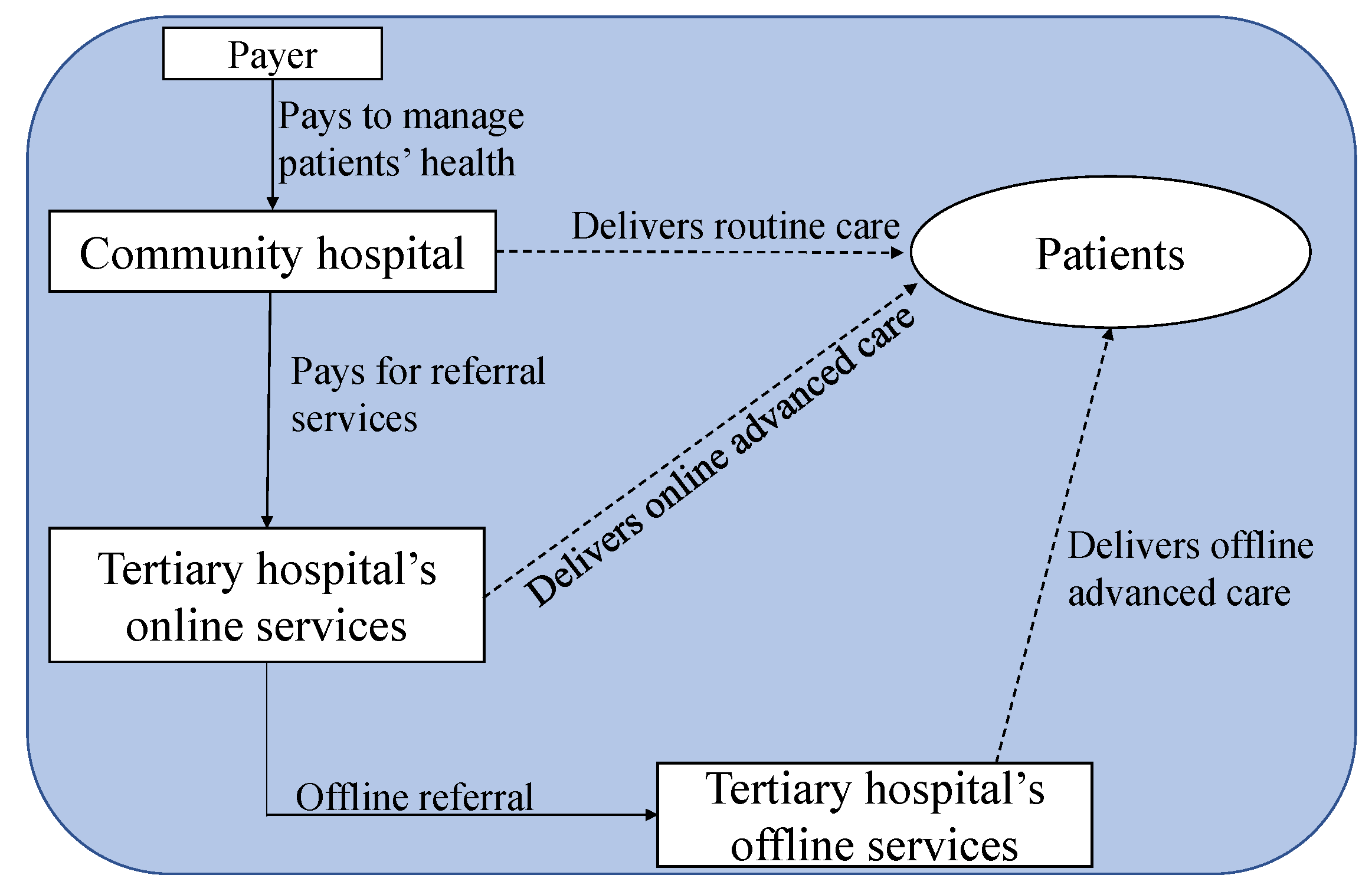 Contracts to Coordinate Healthcare Providers in the Telemedicine ...