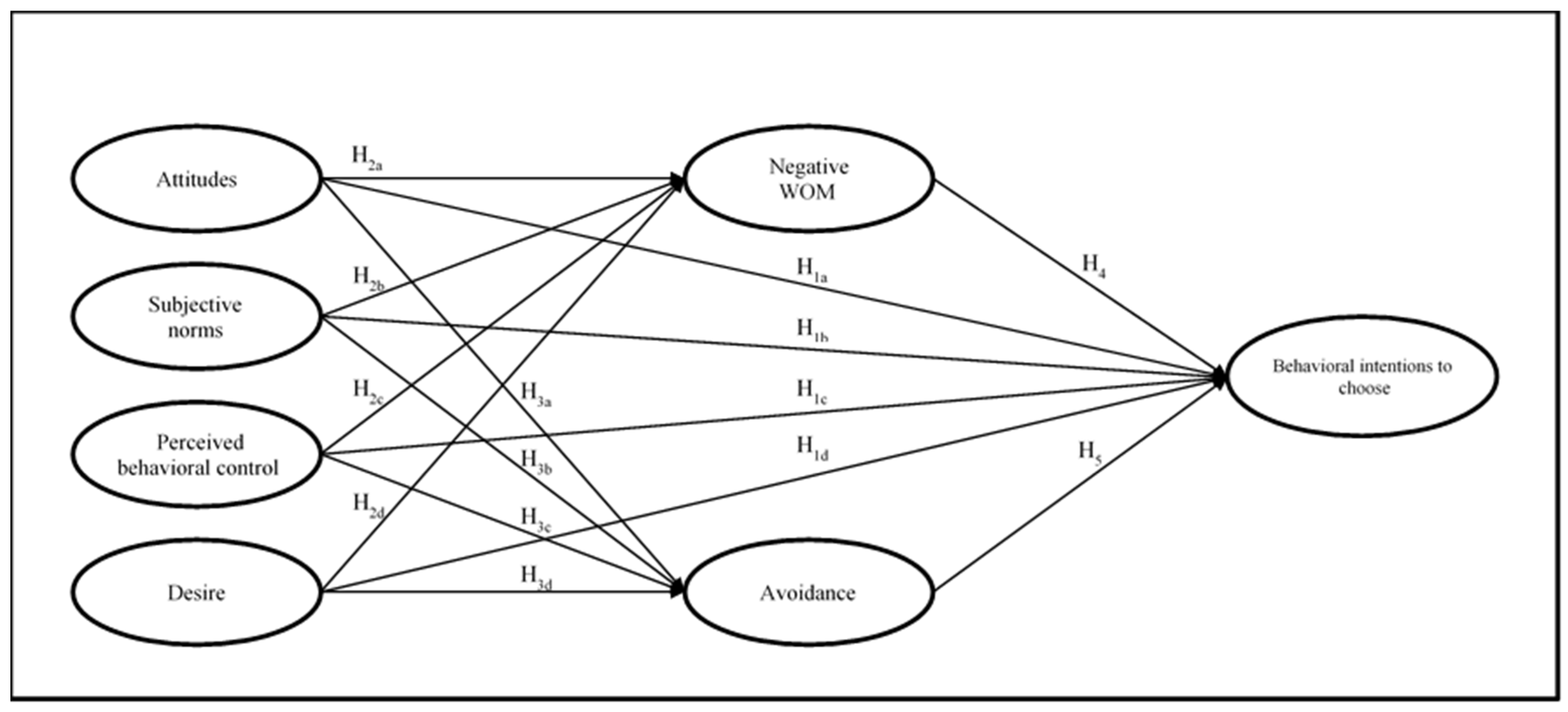 Factors Predicting Individuals’ Behavioural Intentions for Choosing ...