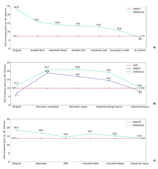 Towards Comparable Carbon Credits: Harmonization of LCA Models of ...