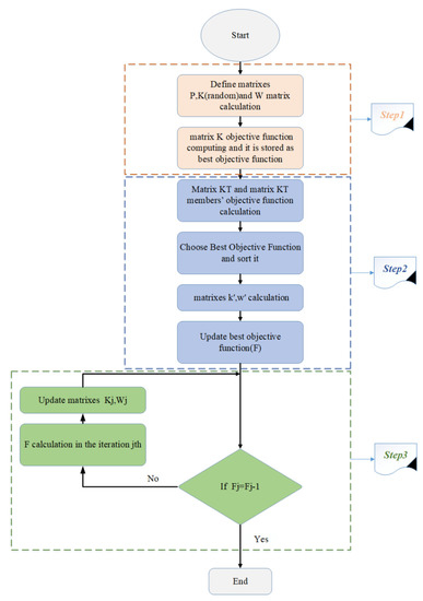 Sustainability | Free Full-Text | A Cost-Efficient-Based Cooperative ...