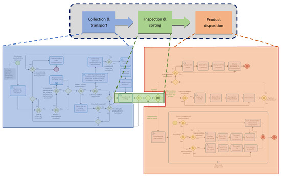 A Reference Model of Reverse Logistics Process for Improving ...