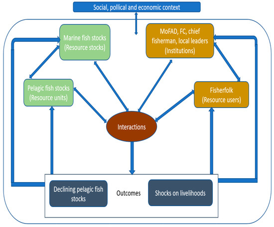 Assessing Livelihood Resilience of Artisanal Fisherfolk to the Decline ...