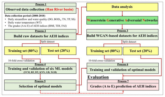 Prediction of Aquatic Ecosystem Health Indices through Machine Learning Models Using the WGAN ...