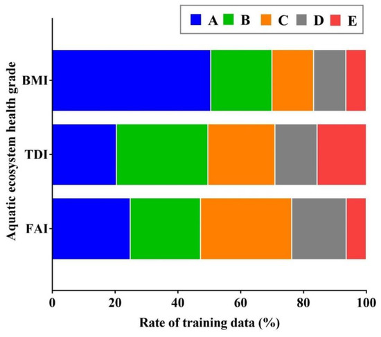 Prediction of Aquatic Ecosystem Health Indices through Machine Learning Models Using the WGAN ...