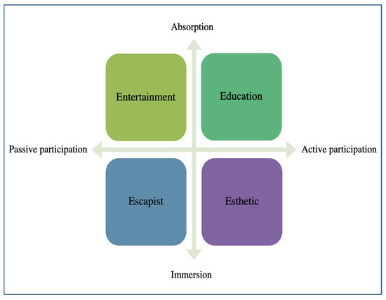 Applications of Experience Economy in Craft Beer Tourism: A Case Study ...