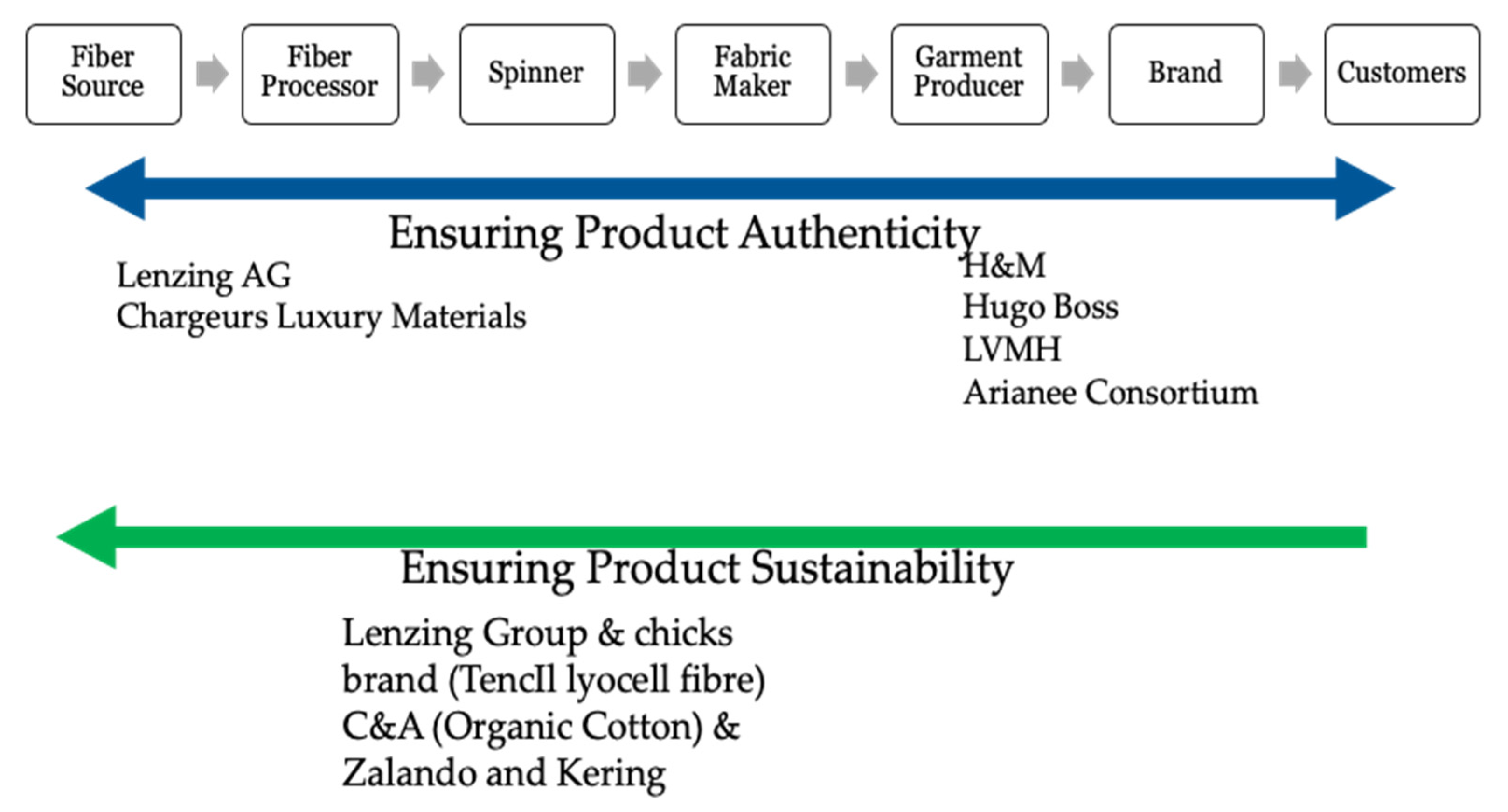 Sustainability | Free Full-Text | Blockchain-Enabled Supply Chain ...