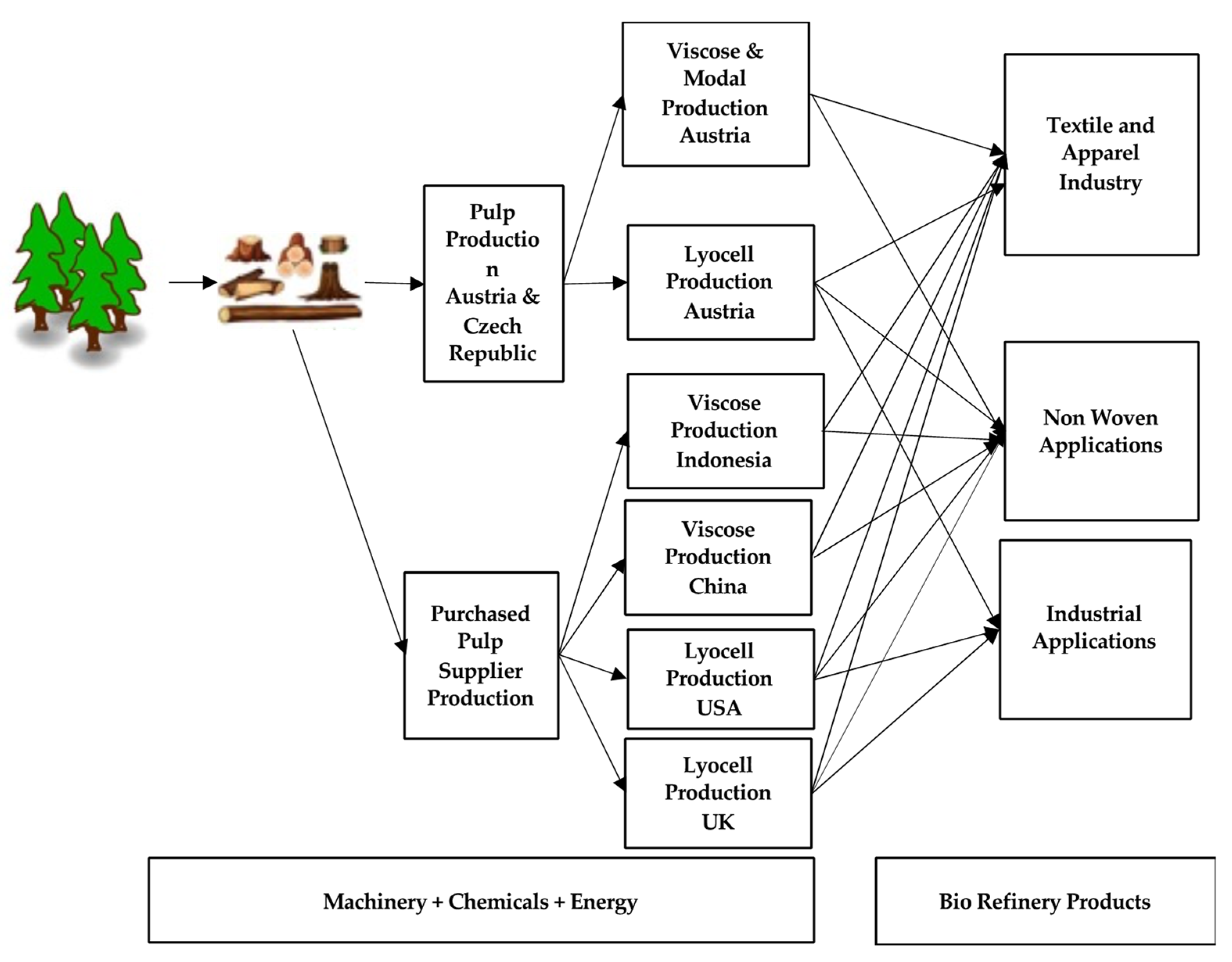 Sustainability | Free Full-Text | Blockchain-Enabled Supply Chain ...