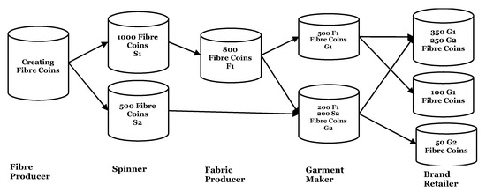 Blockchain-Enabled Supply Chain Traceability in the Textile and Apparel ...