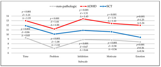 ADHD and Sluggish Cognitive Tempo: Comparing Executive Functioning ...