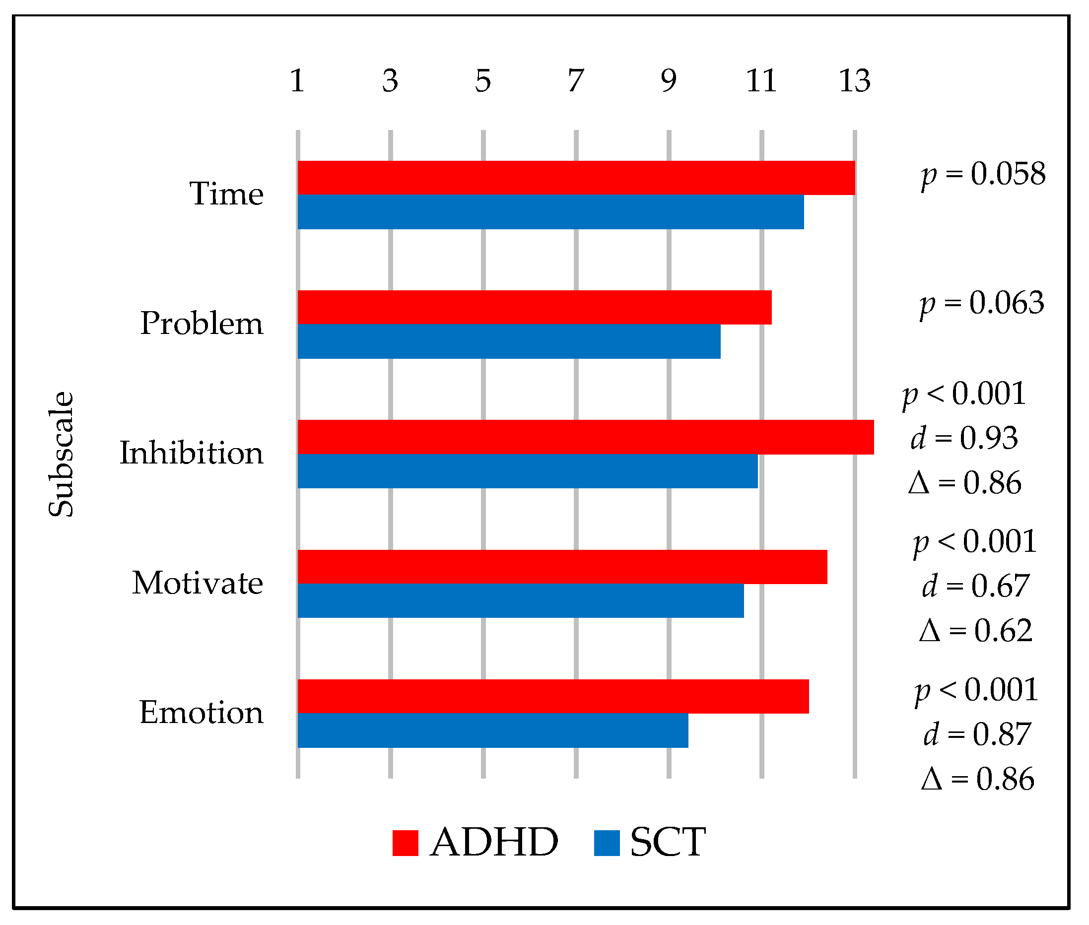 ADHD and Sluggish Cognitive Tempo: Comparing Executive Functioning ...