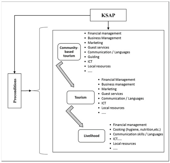 Sustainability | Free Full-Text | Expansion and Specification of ...