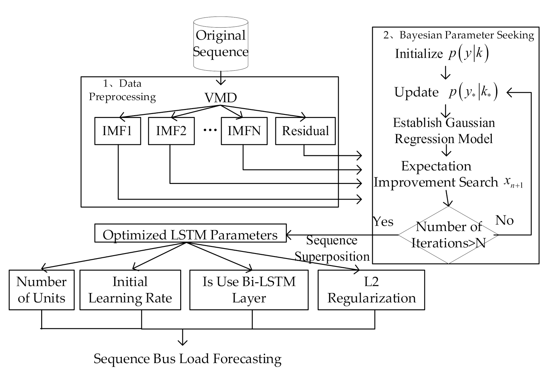 Bus Load Forecasting Method of Power System Based on VMD and Bi-LSTM