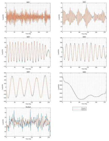 Bus Load Forecasting Method of Power System Based on VMD and Bi-LSTM