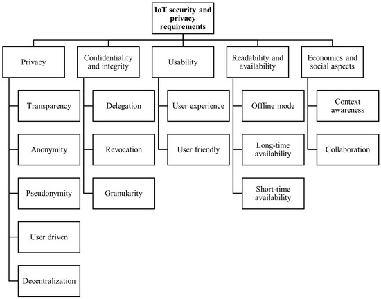 Sustainability | Free Full-Text | An Attribute-Based Access Control for IoT Using Blockchain and ...