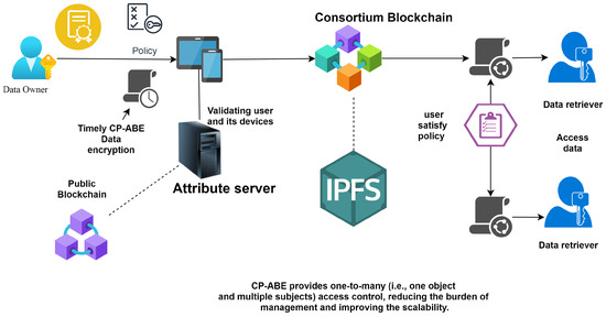 Sustainability | Free Full-Text | An Attribute-Based Access Control for IoT Using Blockchain and ...