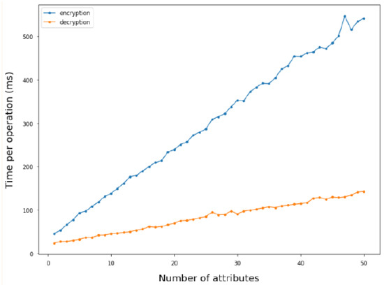 Sustainability | Free Full-Text | An Attribute-Based Access Control for IoT Using Blockchain and ...