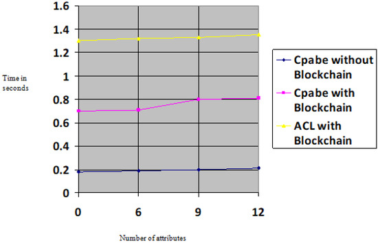 Sustainability | Free Full-Text | An Attribute-Based Access Control for IoT Using Blockchain and ...