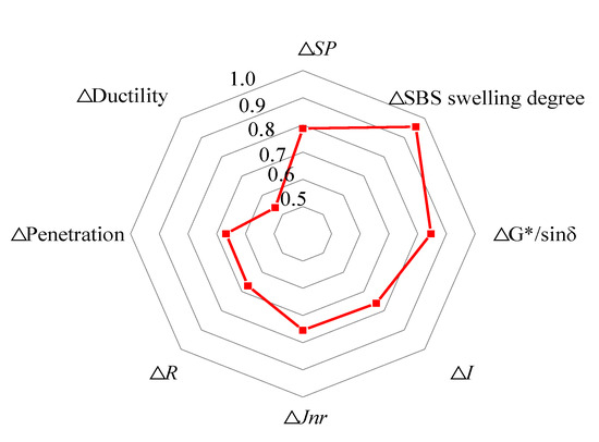 Identifying the Long-Term Thermal Storage Stability of SBS-Polymer ...