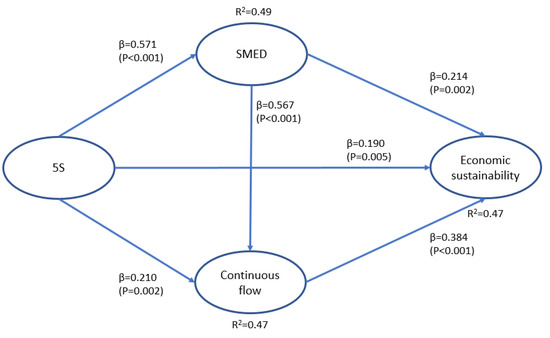 Sustainability | Free Full-Text | Lean Manufacturing Tools Applied to ...