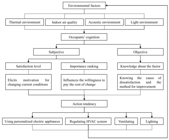 Interactions between the Built Environment and the Energy-Related ...