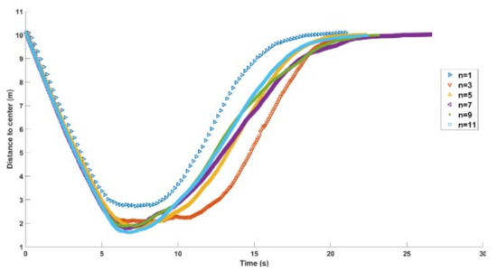 Subdivided Cellular Automata Model Considering Anticipation Floor Field and Analysis of ...