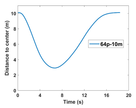 Subdivided Cellular Automata Model Considering Anticipation Floor Field and Analysis of ...