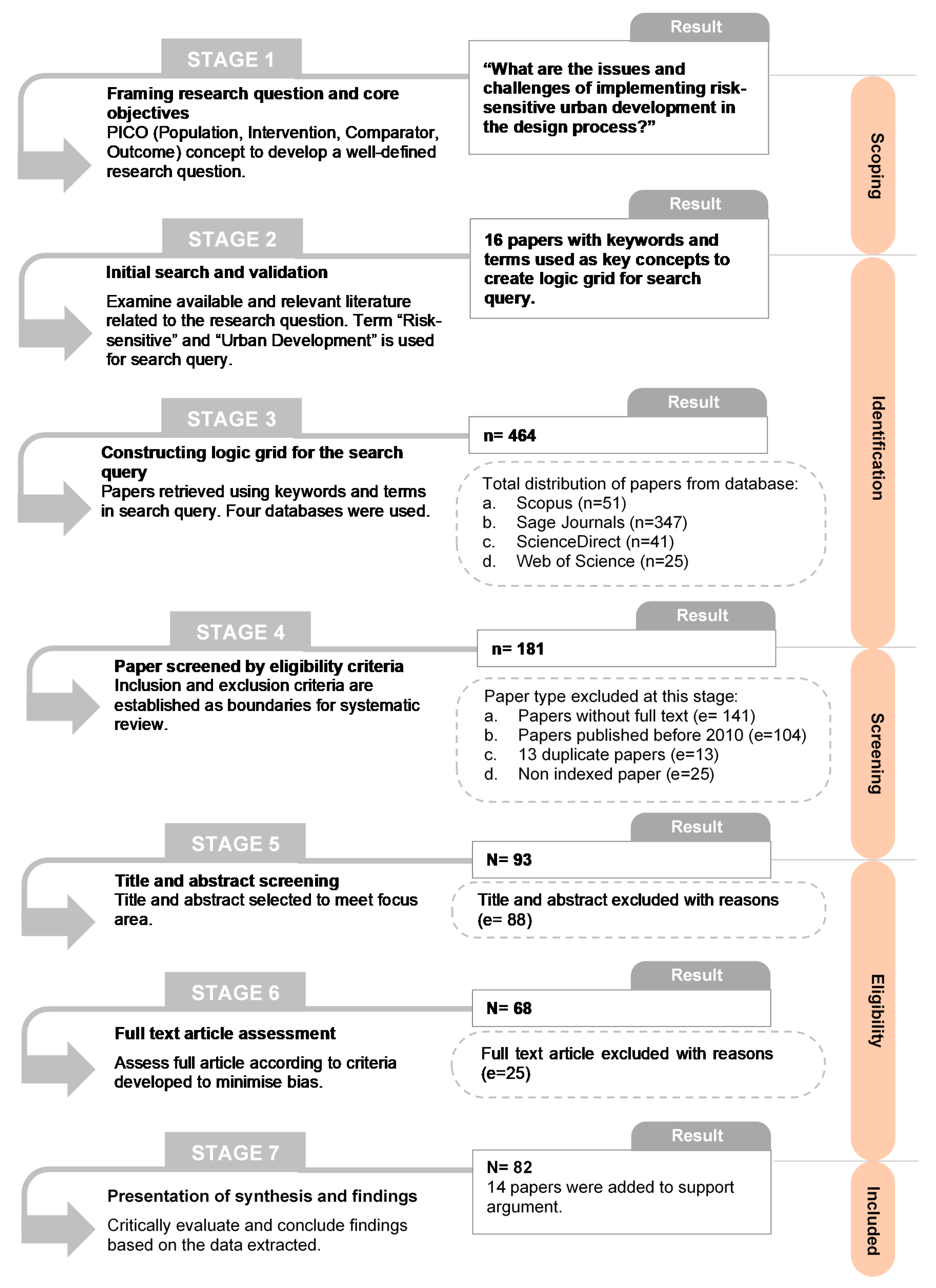 Transformation towards Risk-Sensitive Urban Development: A Systematic ...