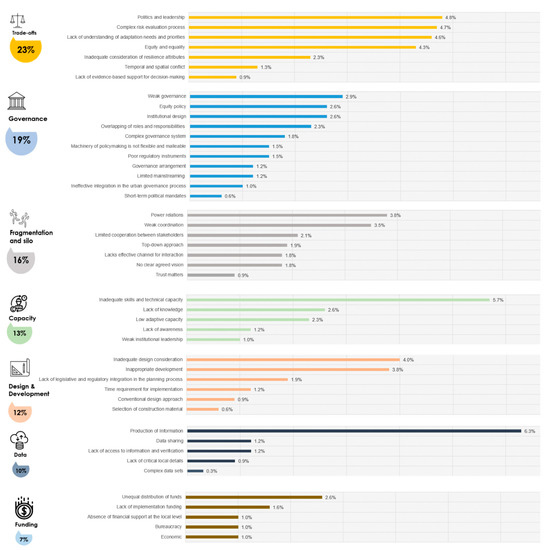 Transformation towards Risk-Sensitive Urban Development: A Systematic ...