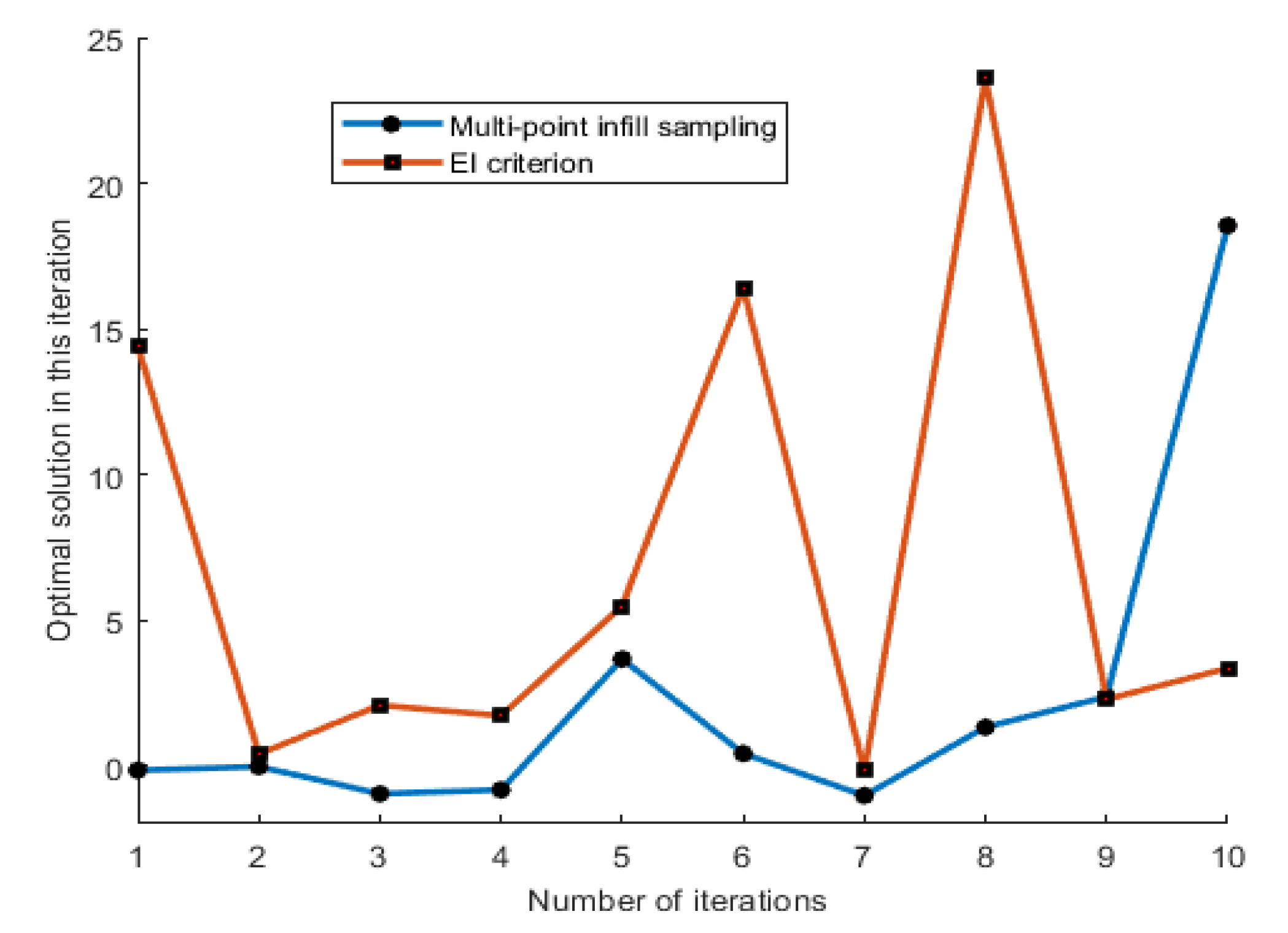Global Optimization Algorithm Based on Kriging Using Multi-Point Infill Sampling Criterion and ...