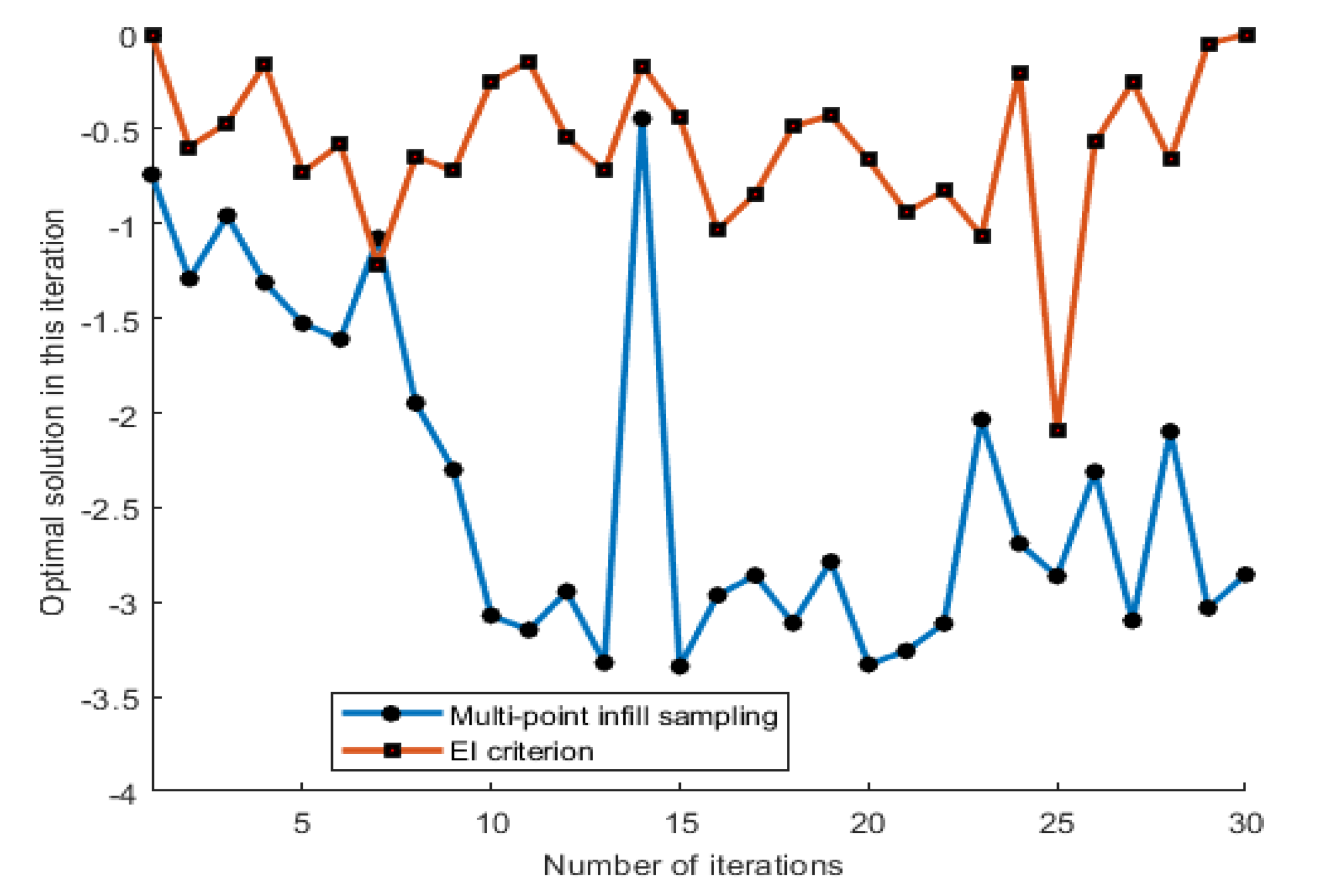 Global Optimization Algorithm Based on Kriging Using Multi-Point Infill Sampling Criterion and ...