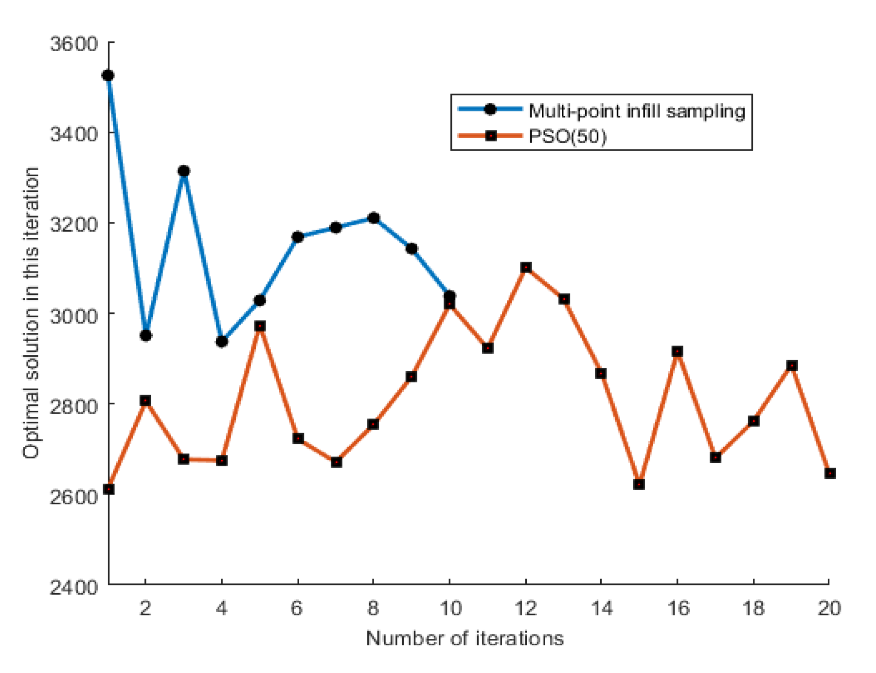 Global Optimization Algorithm Based on Kriging Using Multi-Point Infill Sampling Criterion and ...