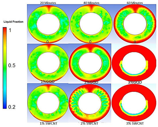 Evaluation and Improvement of PCM Melting in Double Tube Heat ...