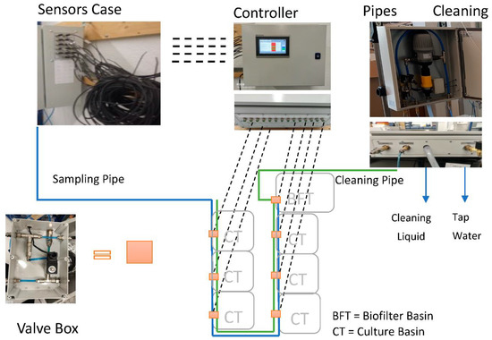 Smart and Sustainable Aquaculture Farms
