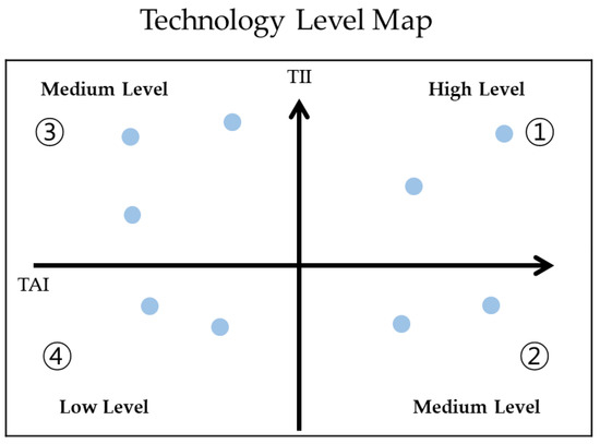Identification of Promising Smart Farm Technologies and Development of ...