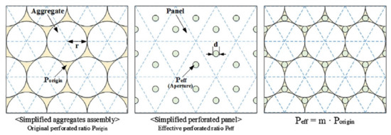 Sound-Absorbing Acoustic Concretes: A Review